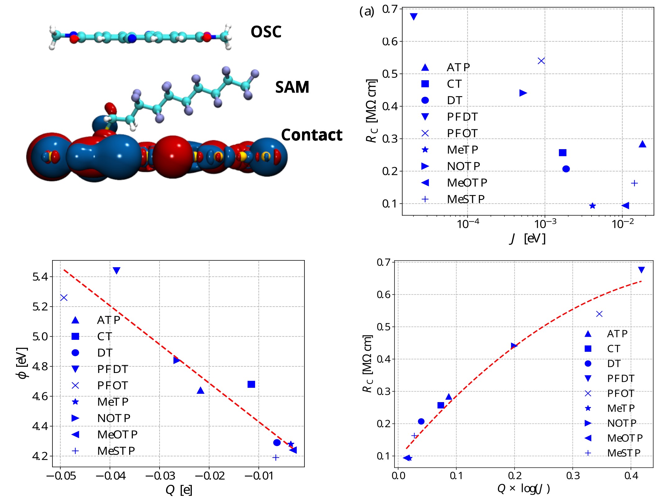Mechanisms and Design of Self Assembled Monolayers